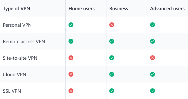 Types of VPN Explained: How Each Works and Which Is Best for You ...