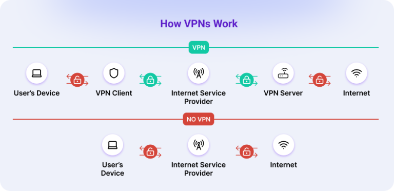 VPNs Explained: How They Work, What Matters, and the Best Secure VPNs of 2025 - Outbyte Official ...