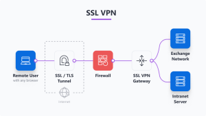 Types of VPN Explained: How Each Works and Which Is Best for You ...