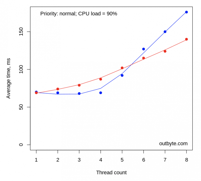 CPU Stress and Windows Computer Performance: a detailed study on how ...