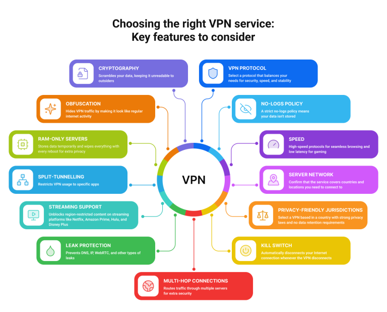 VPNs Explained: How They Work, What Matters, and the Best Secure VPNs ...